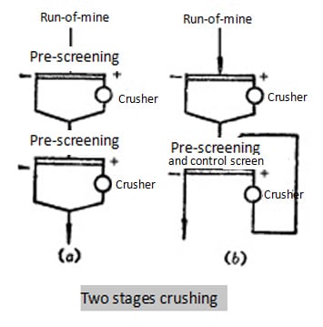 Crushing Plant Design and Layout Considerations - JXSC Mine