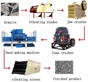 Granite Crusher | Stone Crushing Plant Design and Considerations