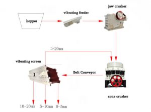 100-200TPH Pebble Crusher Process Plant Solution - JXSC Mine