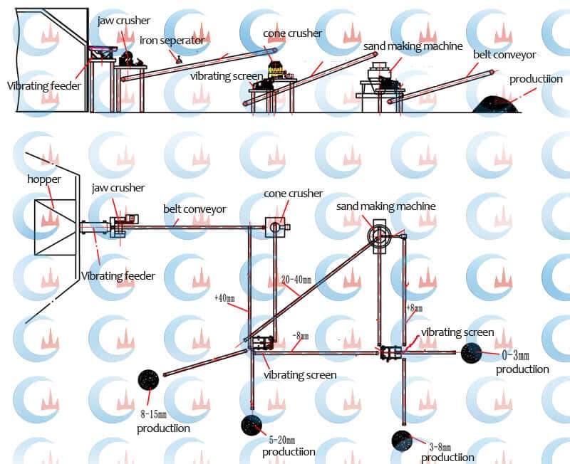 200 TPH Granite Crusher Plant/Sand Plant Layout In Nigeria