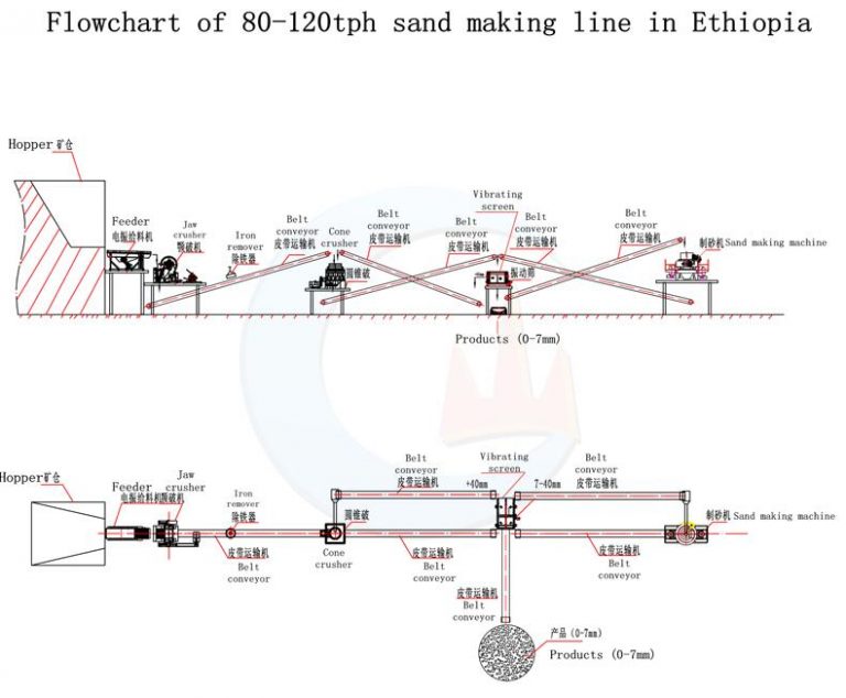Solutions of 80-120 tph Sand Making Plant - JXSC Mine